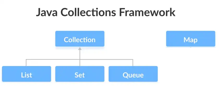 Java Collections Framword: Um resumo sobre as principais Interfaces