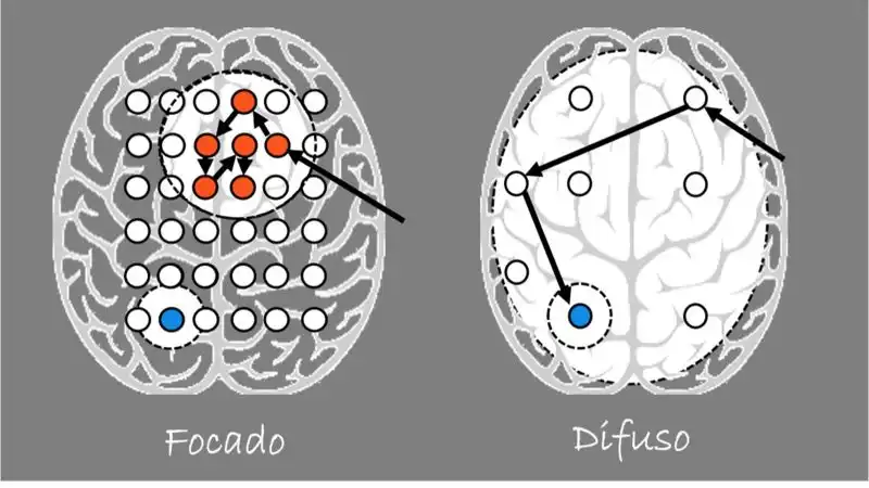 Modo Focado e Difuso, qual a diferença e quais os benefícios?