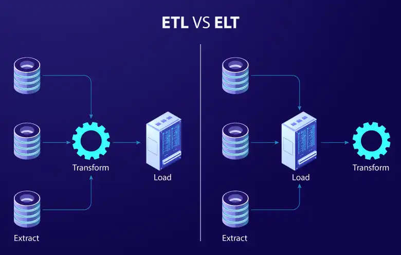 Entendendo As Diferenças Entre Elt E Etl Vantagens Desvantagens E Aplicações 
